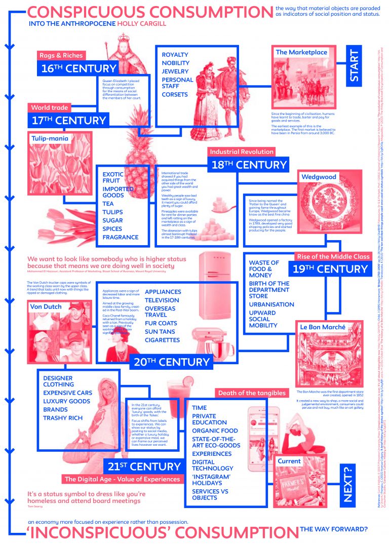 MS SDM | Conspicuous Consumerism Timeline by Holly Cargill - MS ...
