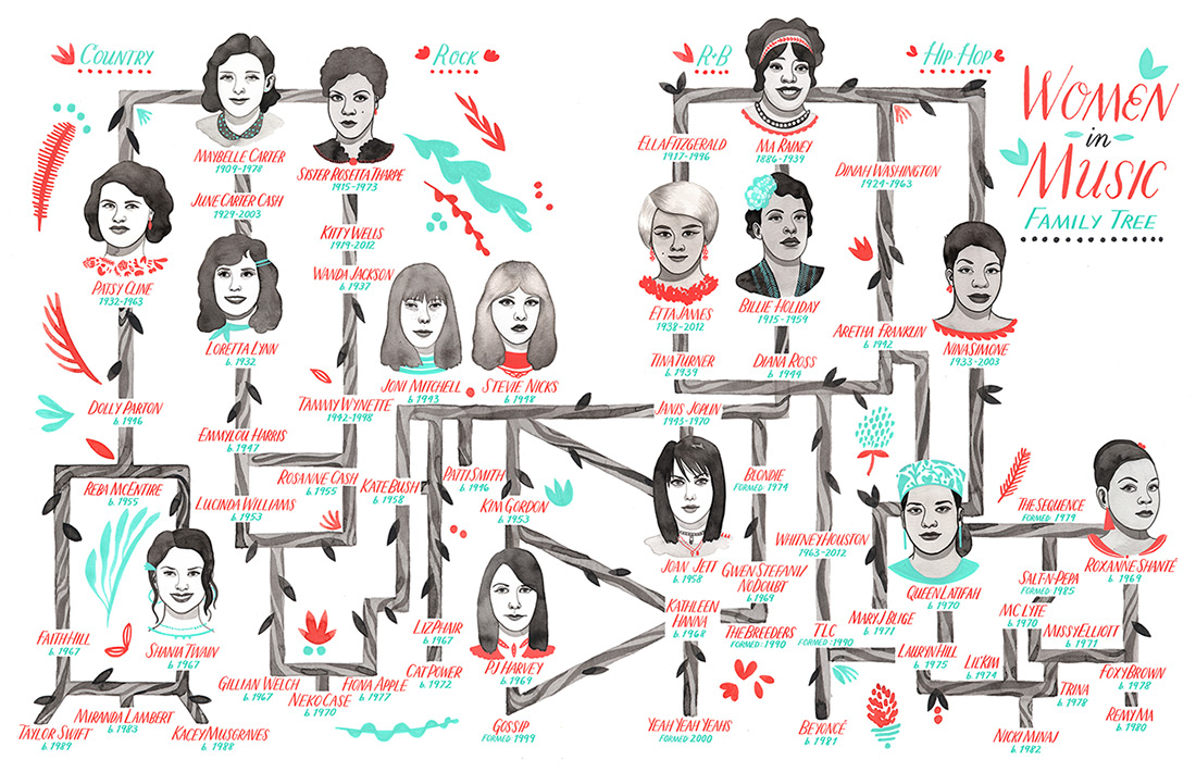 Music, Gender, and Agency - Transdisciplinary Design