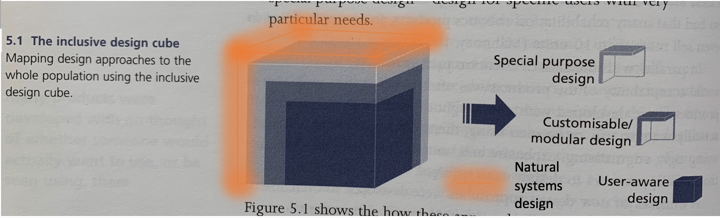 The Exclusivity of Inclusive Design - Transdisciplinary Design