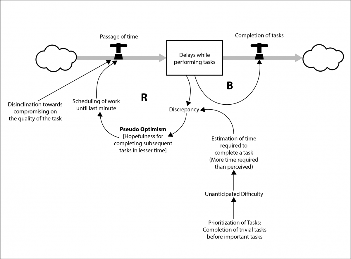 Mapping my Procrastination with Systems Thinking - Transdisciplinary Design